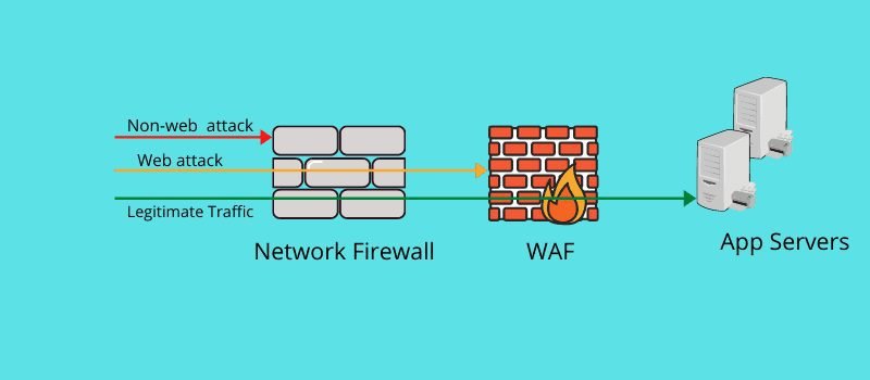 Co je síťová brána firewall a jak pomáhá zastavit útoky? - etechblog.cz